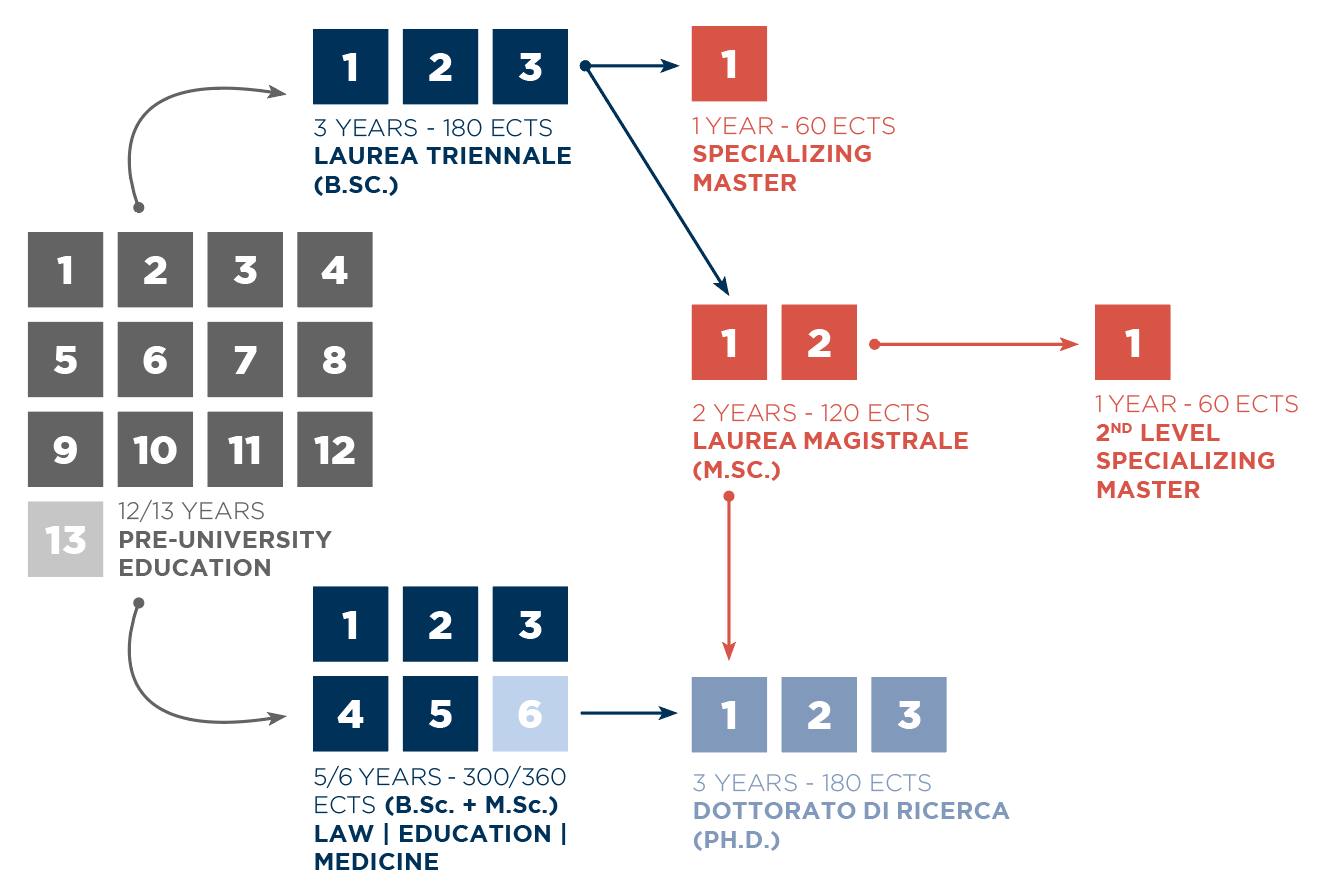 The Italian Higher Education System | Cattolica International